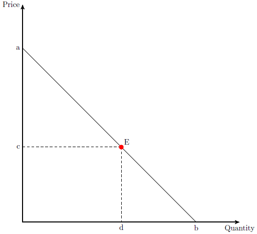 A shortcut for price elasticity of demand – Enda Patrick Hargaden