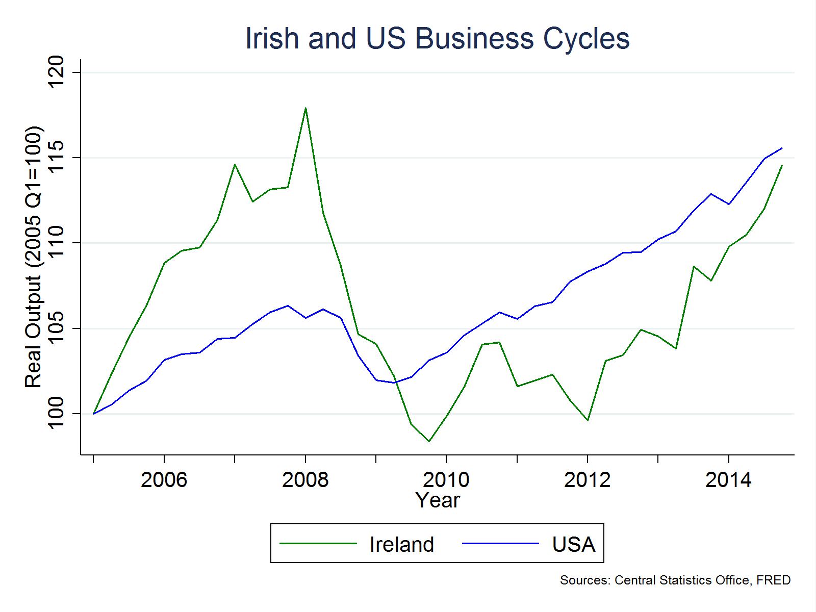 Irish Recession 2010